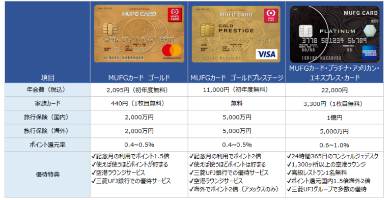 各MUFGカードの評判、還元率、特徴を比較！おすすめやインビテーションも解説