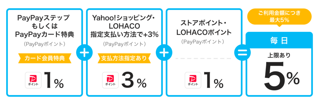 PayPayカードの特徴や口コミ評判をチェック